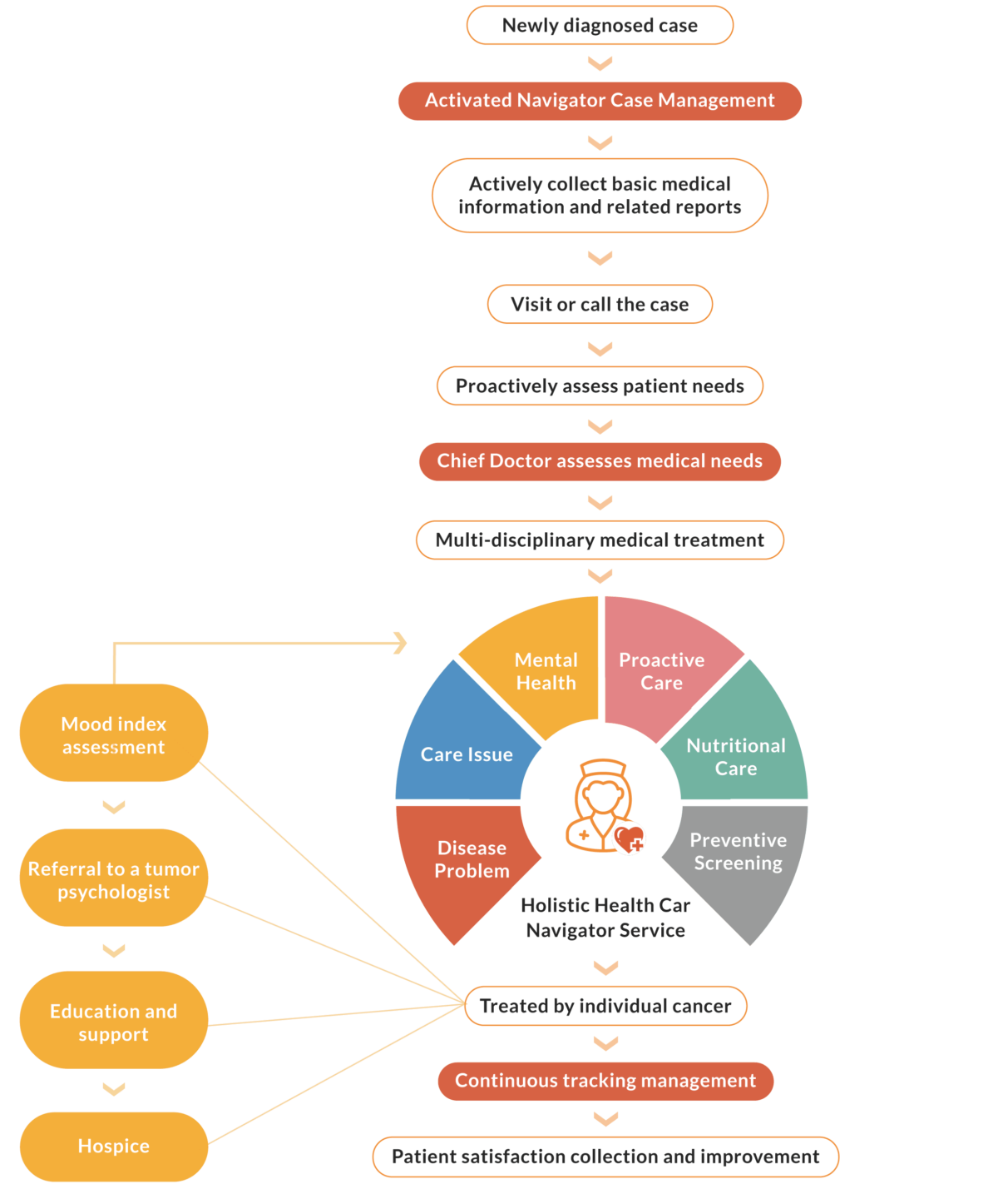 Patient-specific Navigator Service | 臺北癌症中心